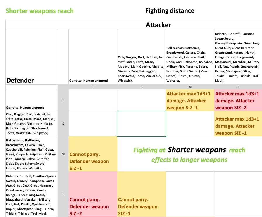 Crunch Mode in Mythras – Combat Effects of Weapon / Shield Sizes and ...