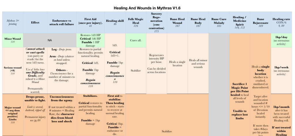 Healing Charts Refined for Mythras – Notes From Pavis